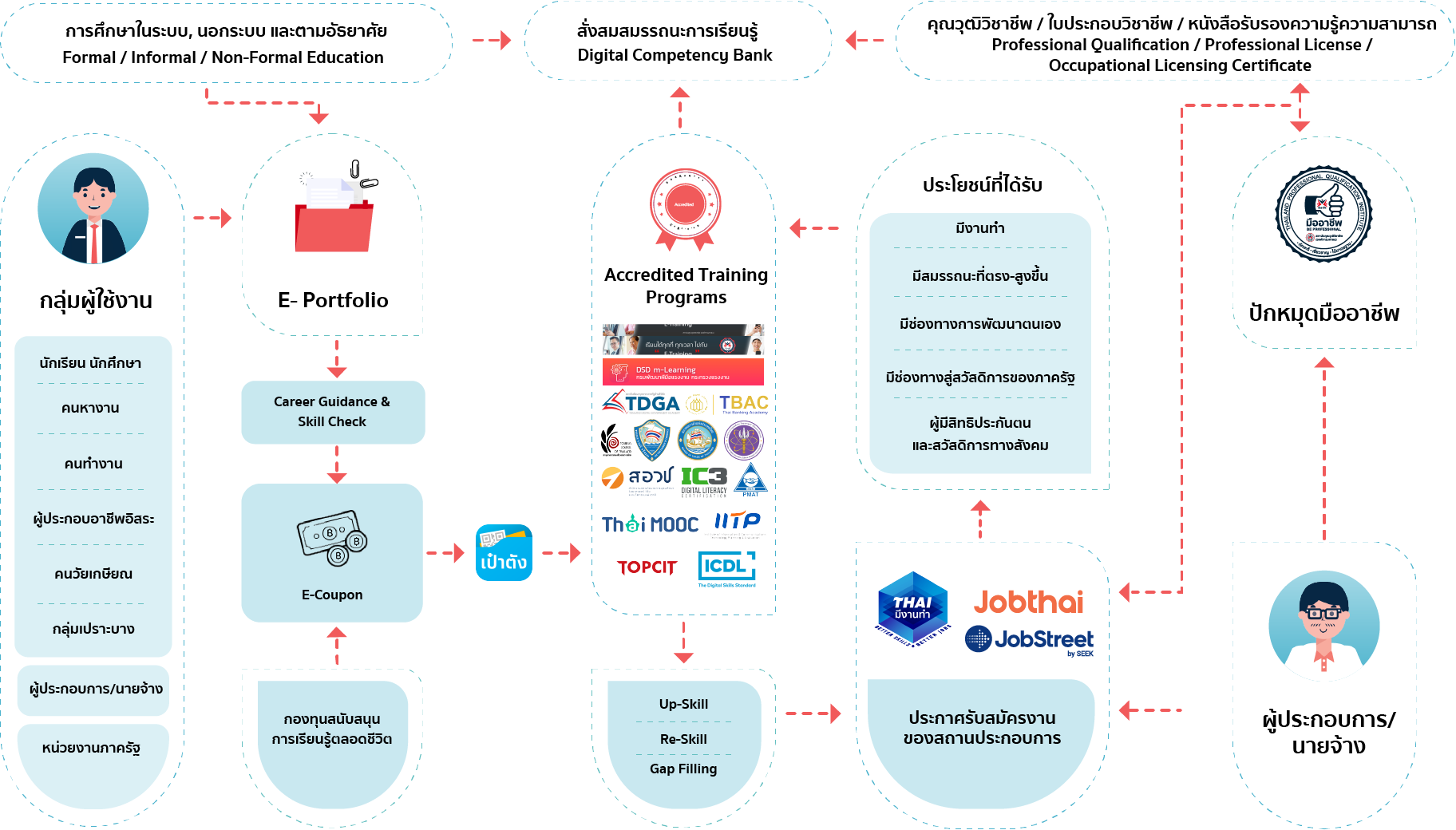 E-Workforce Ecosystem Platform